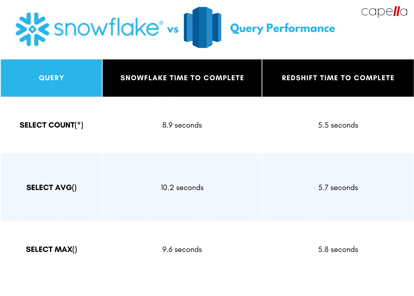 The Battle for Data Dominance: Snowflake vs. Redshift
