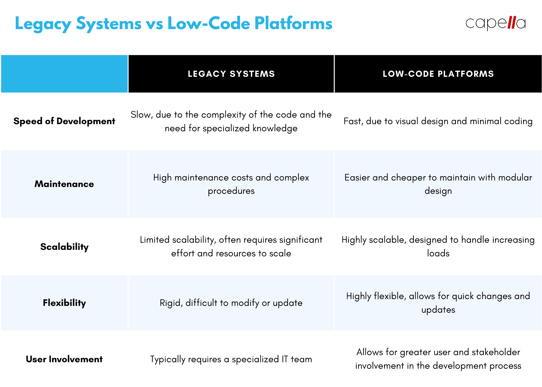 Migrating Legacy Systems to Low-Code Platforms: A Real-World Scenario