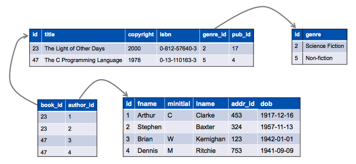 The Denormalize Database Manifesto: A Guide to Challenging Traditional ...