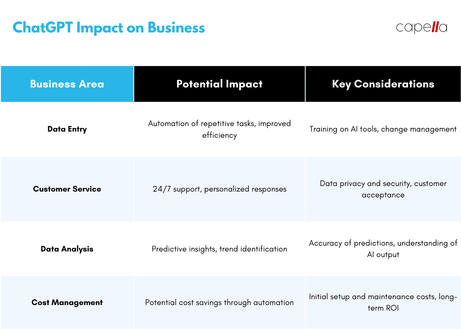 Integrating ChatGPT in Data Management: Opportunities and Challenges