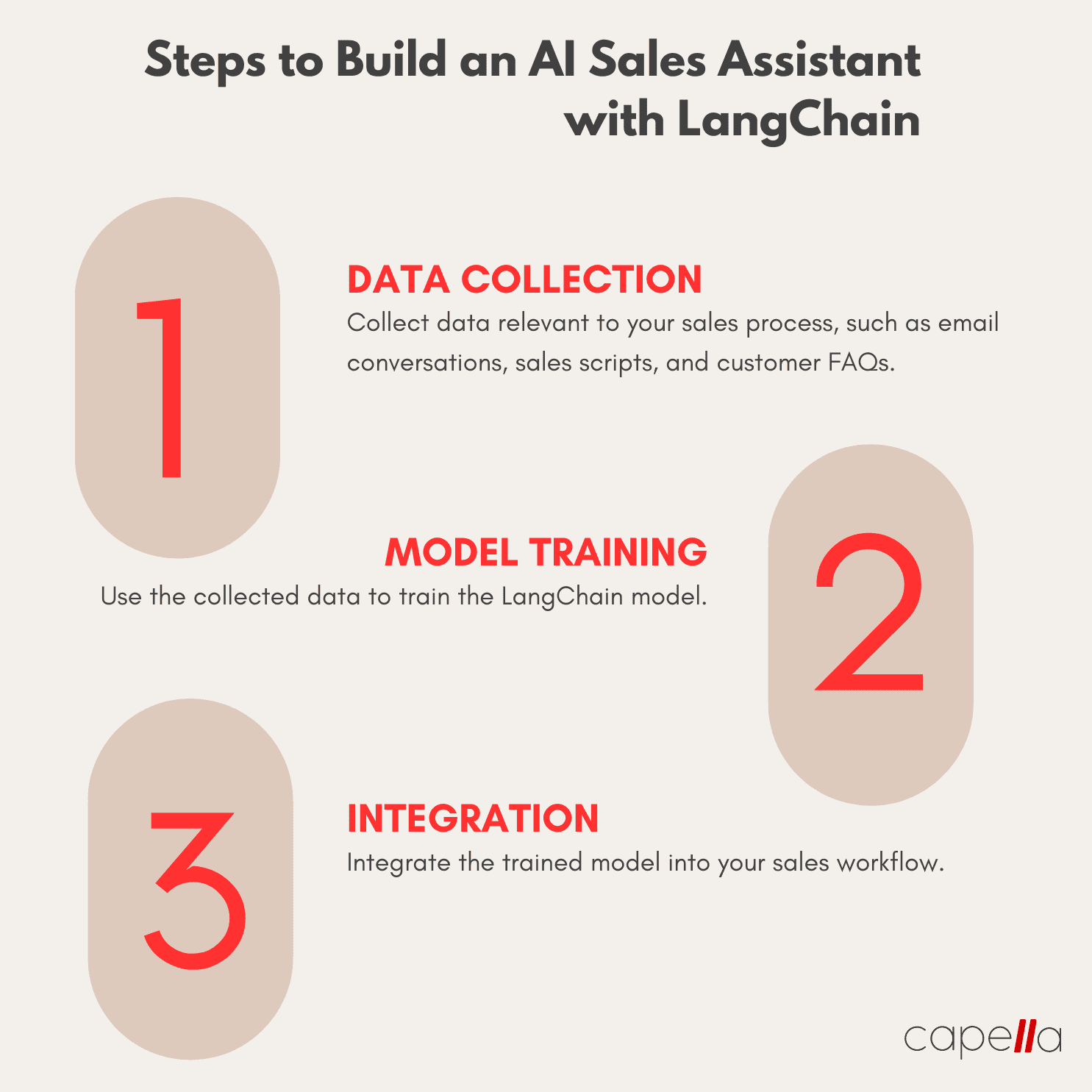 Building an AI Sales Assistant Using LangChain