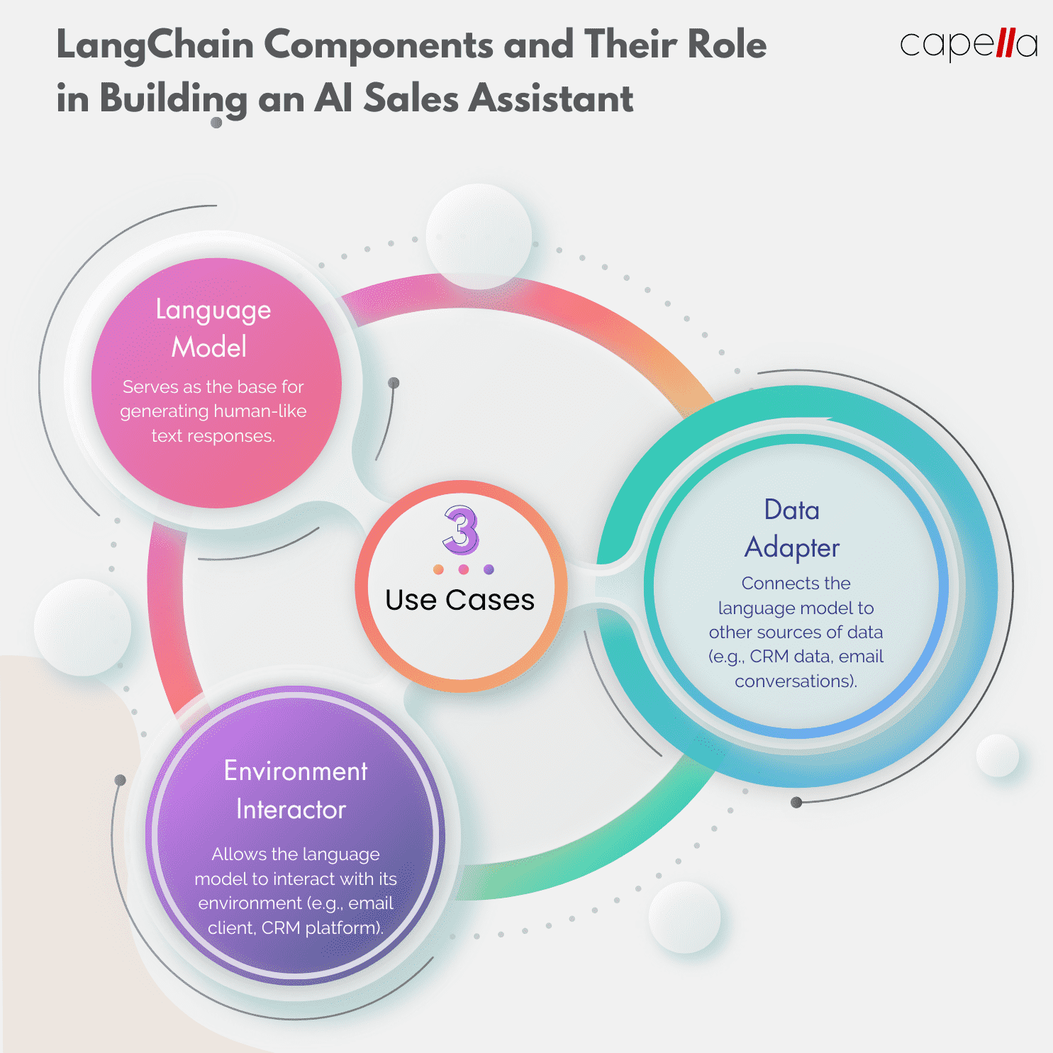 Building an AI Sales Assistant Using LangChain