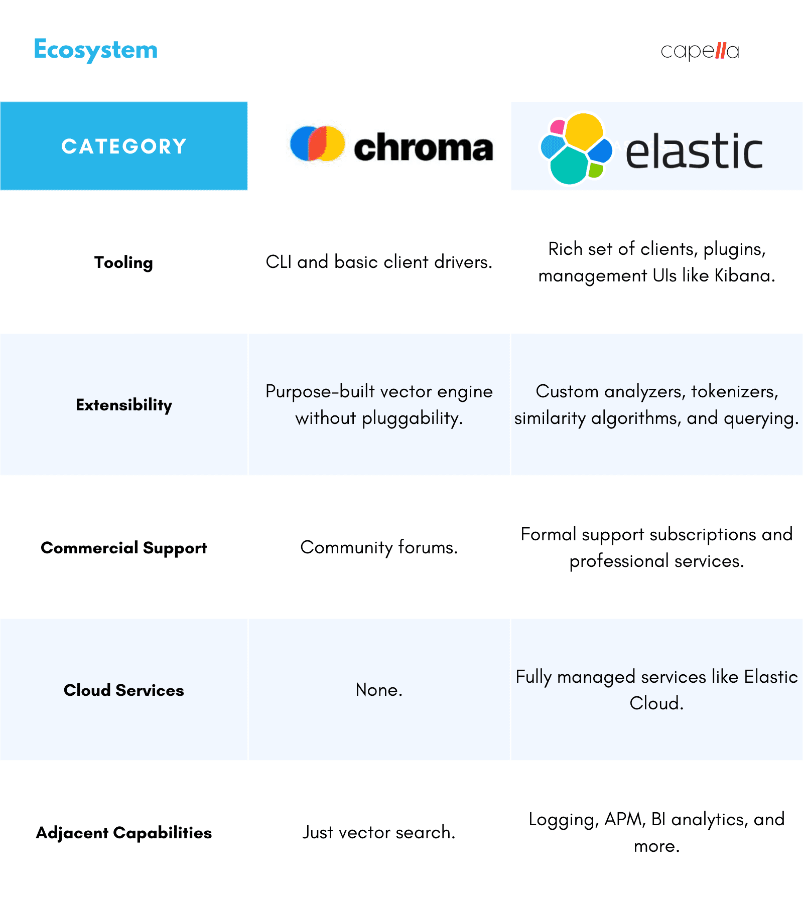 ChromaDB vs Elasticsearch: A Technical Comparison for Vector Search