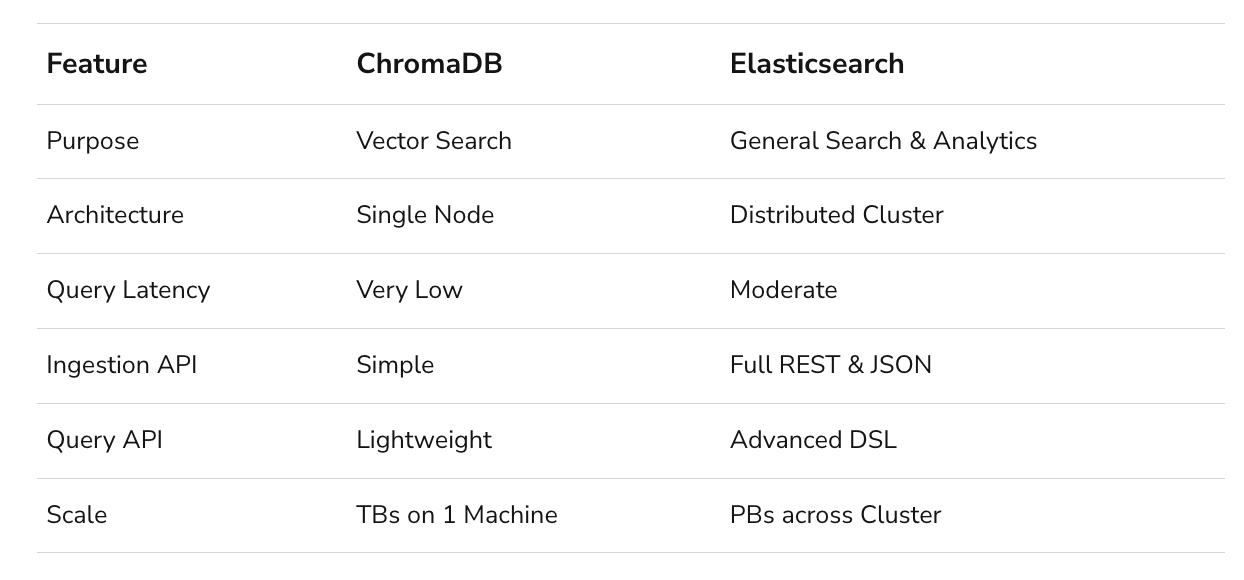 ChromaDB vs Elasticsearch: A Technical Comparison for Vector Search