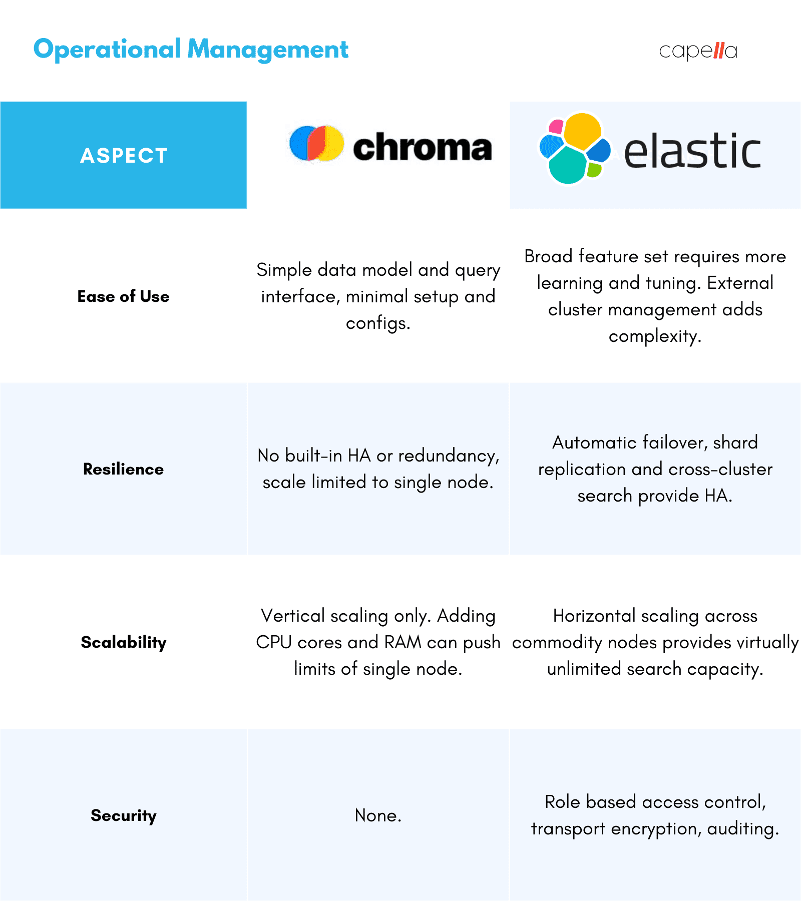 ChromaDB vs Elasticsearch: A Technical Comparison for Vector Search