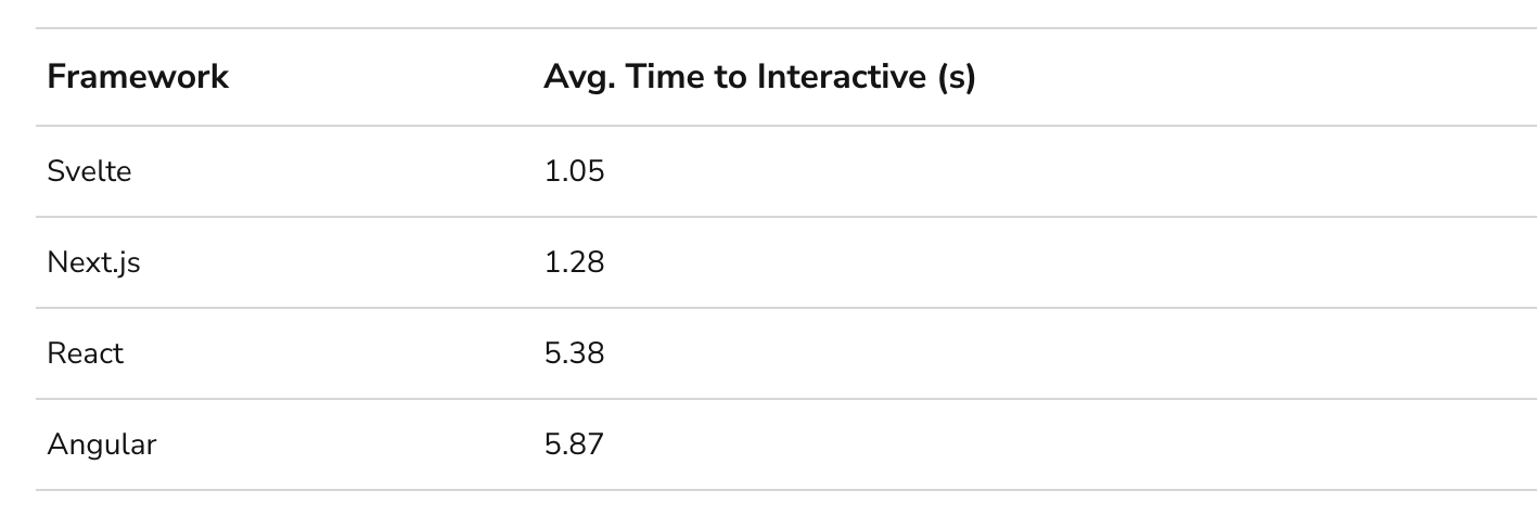 Blazing Fast or Feature Rich? Prioritizing Web Framework Attributes