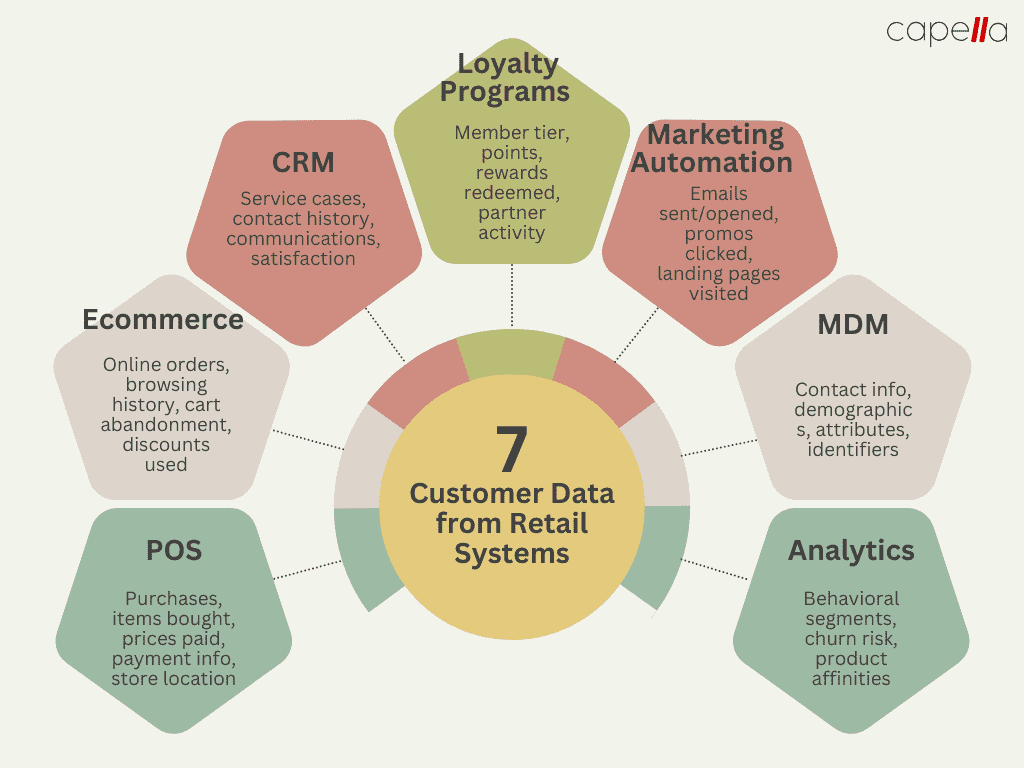 Creating a 360-Degree Customer View with Retail Data Management