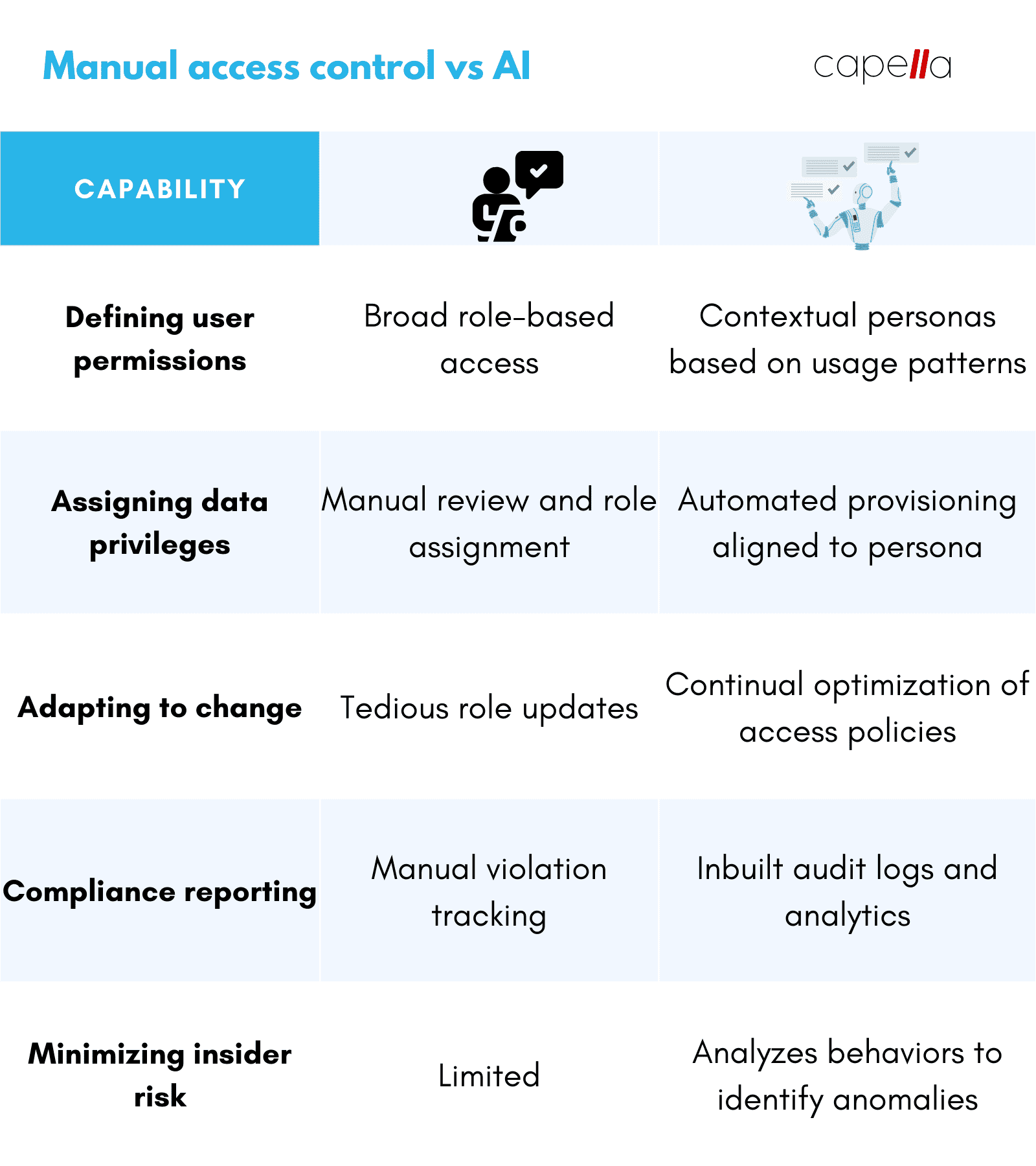 Patient-Centric AI: Access Control & Forms