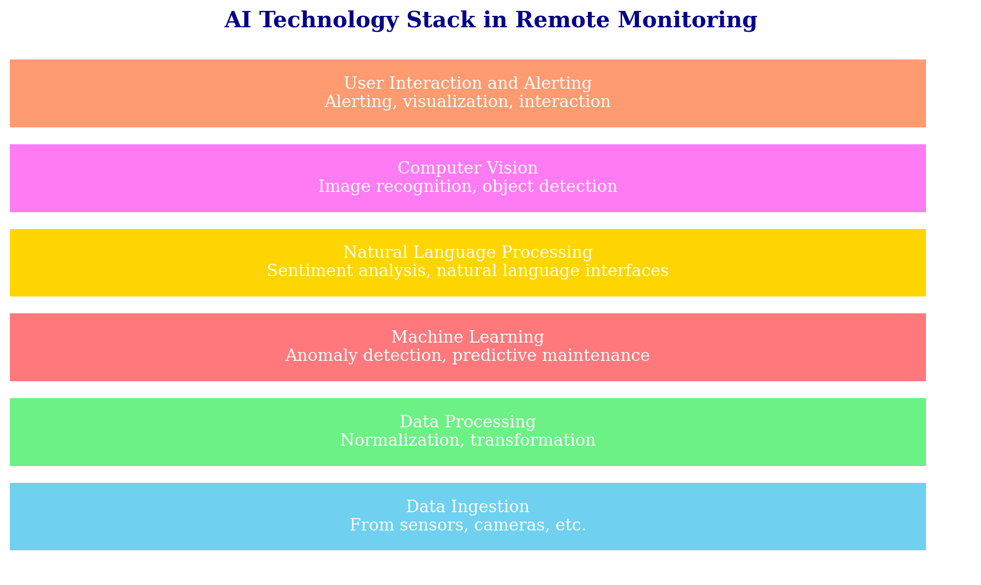 Remote Monitoring with AI Analytics: A Step-by-Step Guide