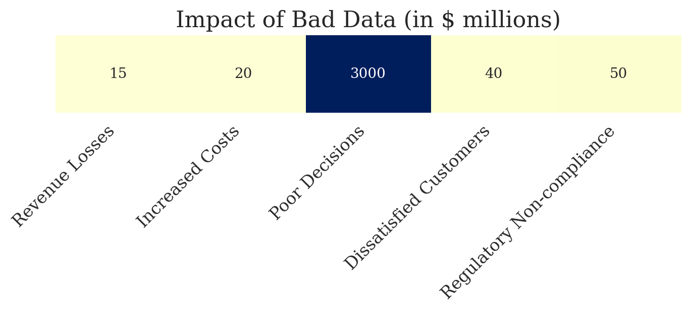 You Won't Believe How Much Bad Data is Costing You