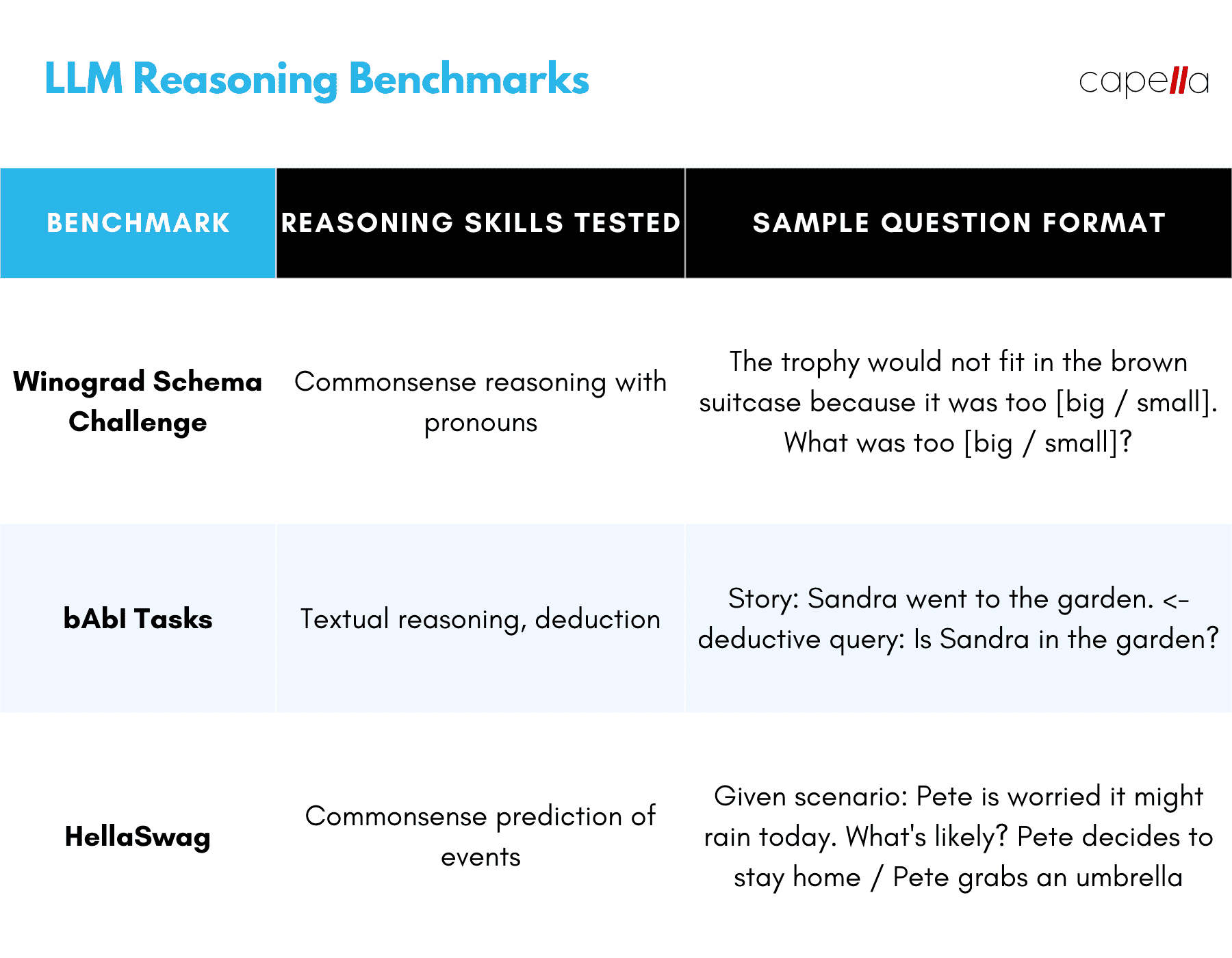 How Advanced LLMs like GPT-4 are Reshaping the World of Reasoning