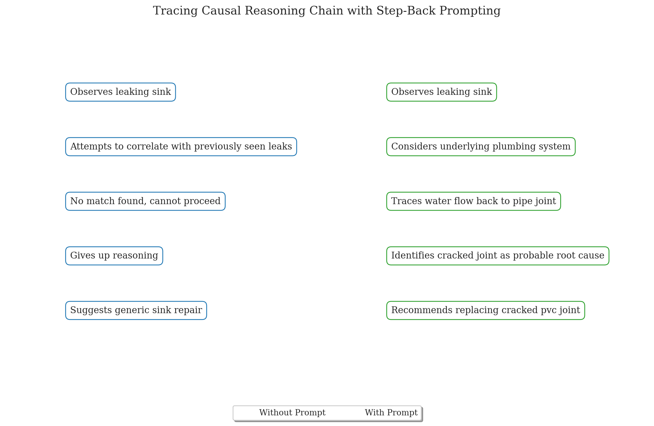 Step-Back Prompting: A New Technique for Enabling Reasoning in Large Language Models