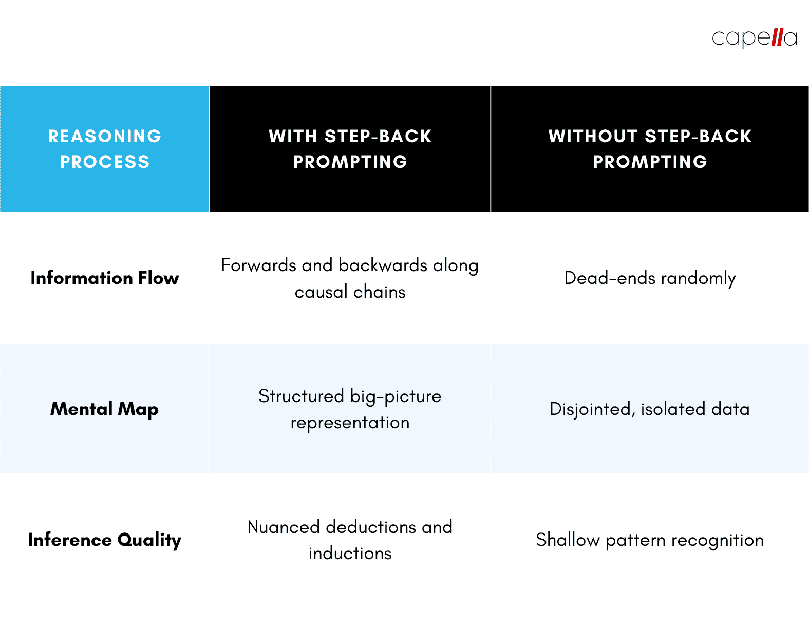 Step-Back Prompting: A New Technique for Enabling Reasoning in Large ...