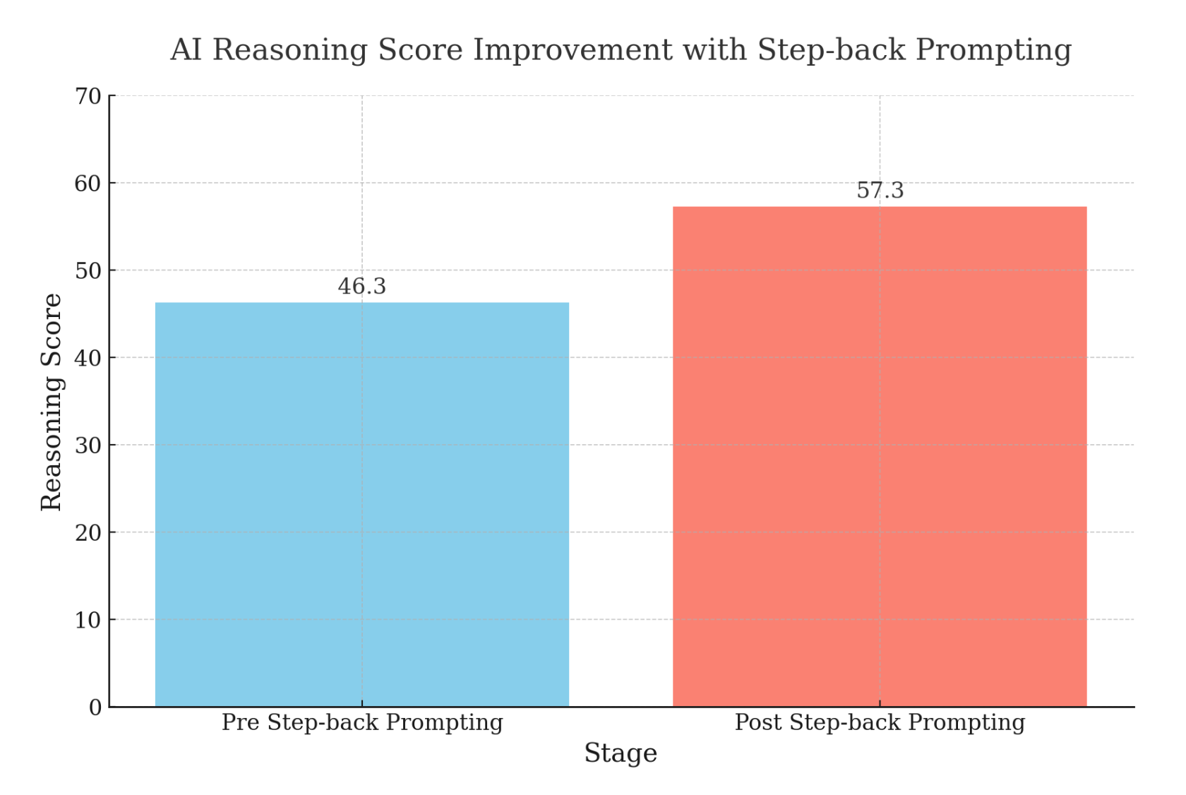 Step-Back Prompting: A New Technique for Enabling Reasoning in Large ...