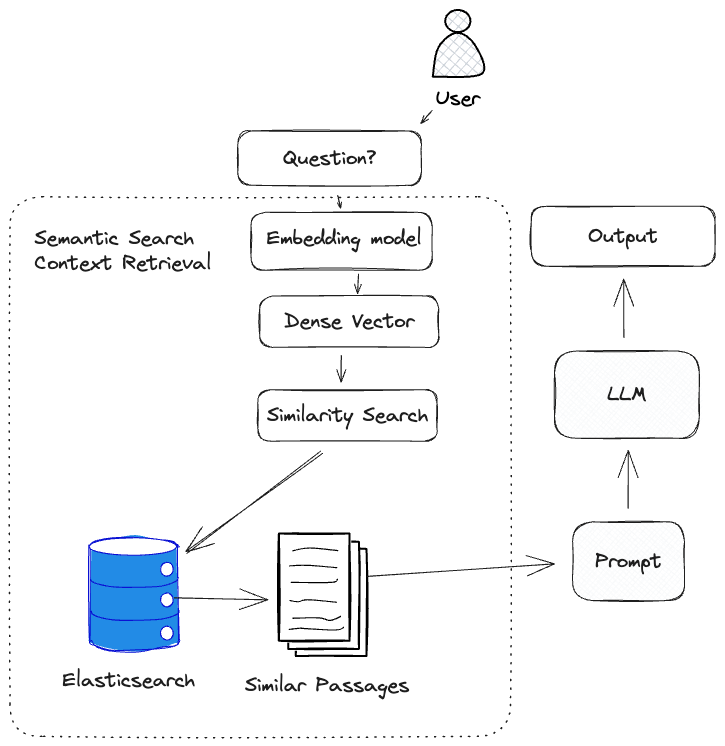 RAG and Vector Search: Better Together for AI