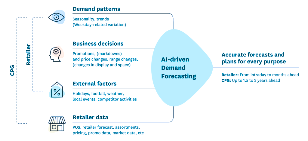 AI in Supply Chain Optimization