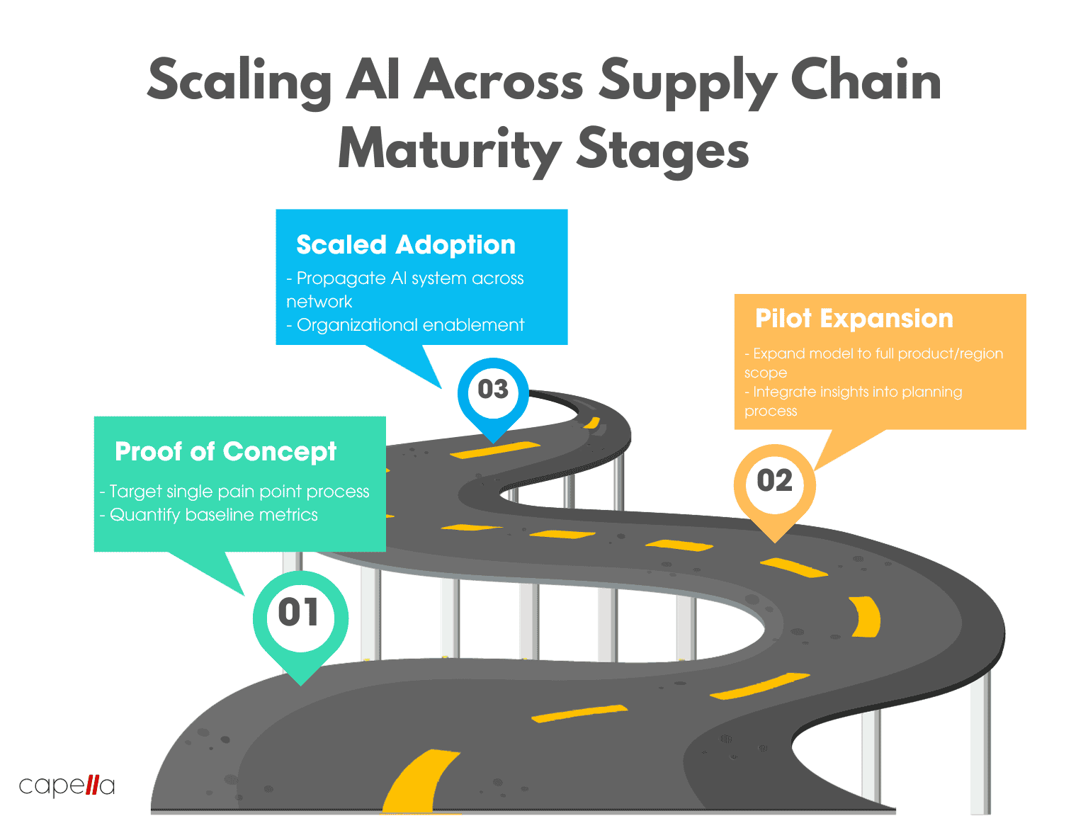AI in Supply Chain Optimization