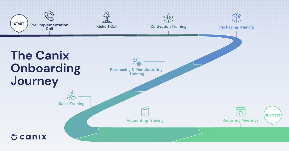 Canix Onboarding Roadmap: Steps to Cannabis ERP Success