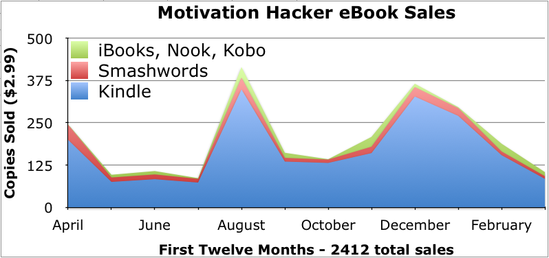 Nick Winter's Blog | First Year Book Sales