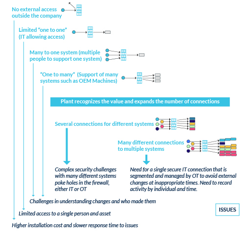 Practical Guide for Remote Access to Plant Equipment
