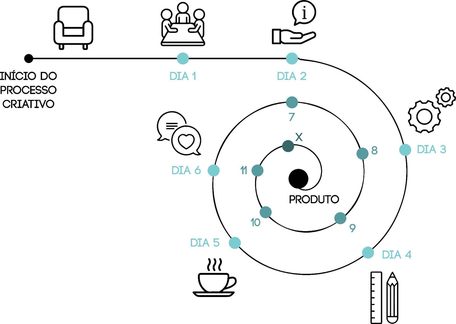 Como funciona o processo criativo na arquitetura