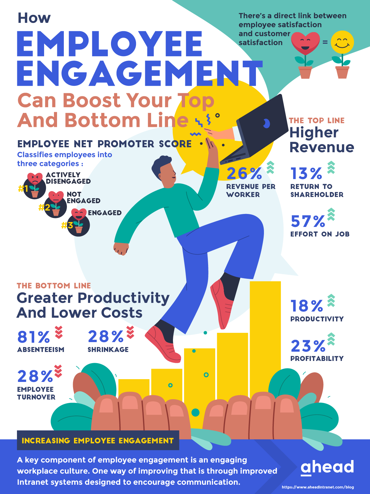How employee engagement can boost your top and bottom line | ahead intranet
