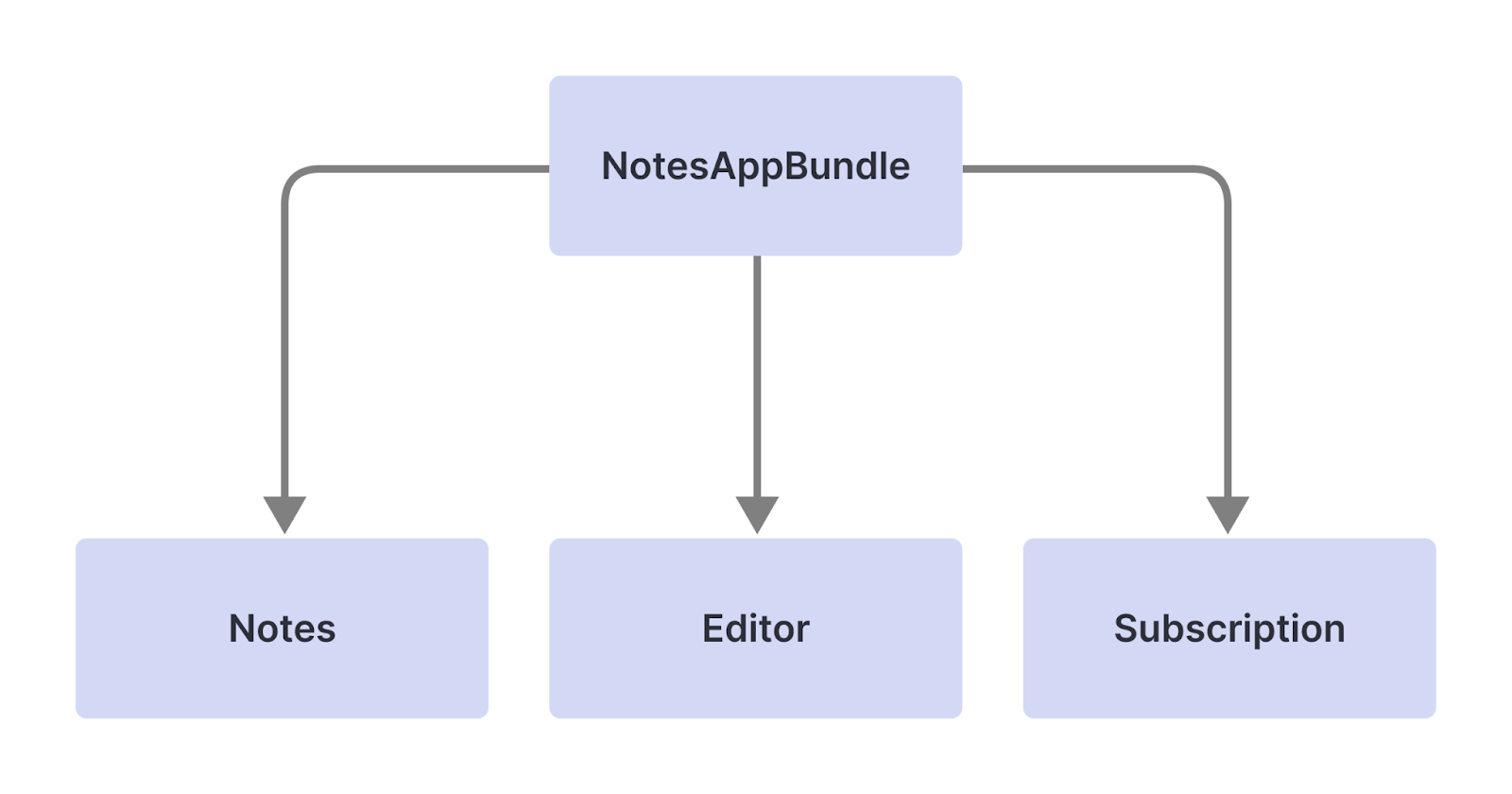 How To Improve Ios Build Times With Modularization Runway