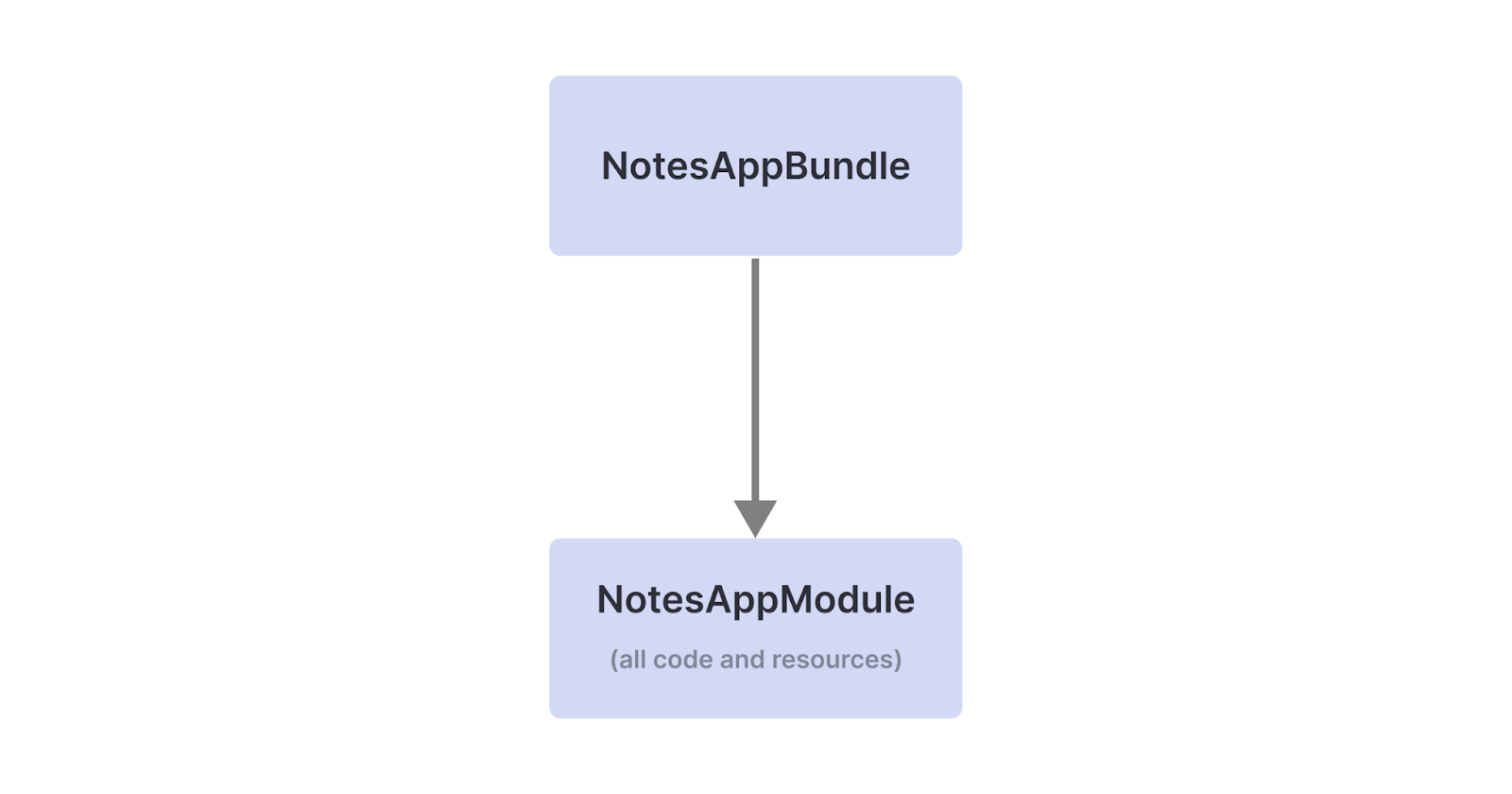 How to improve iOS build times with modularization | Runway