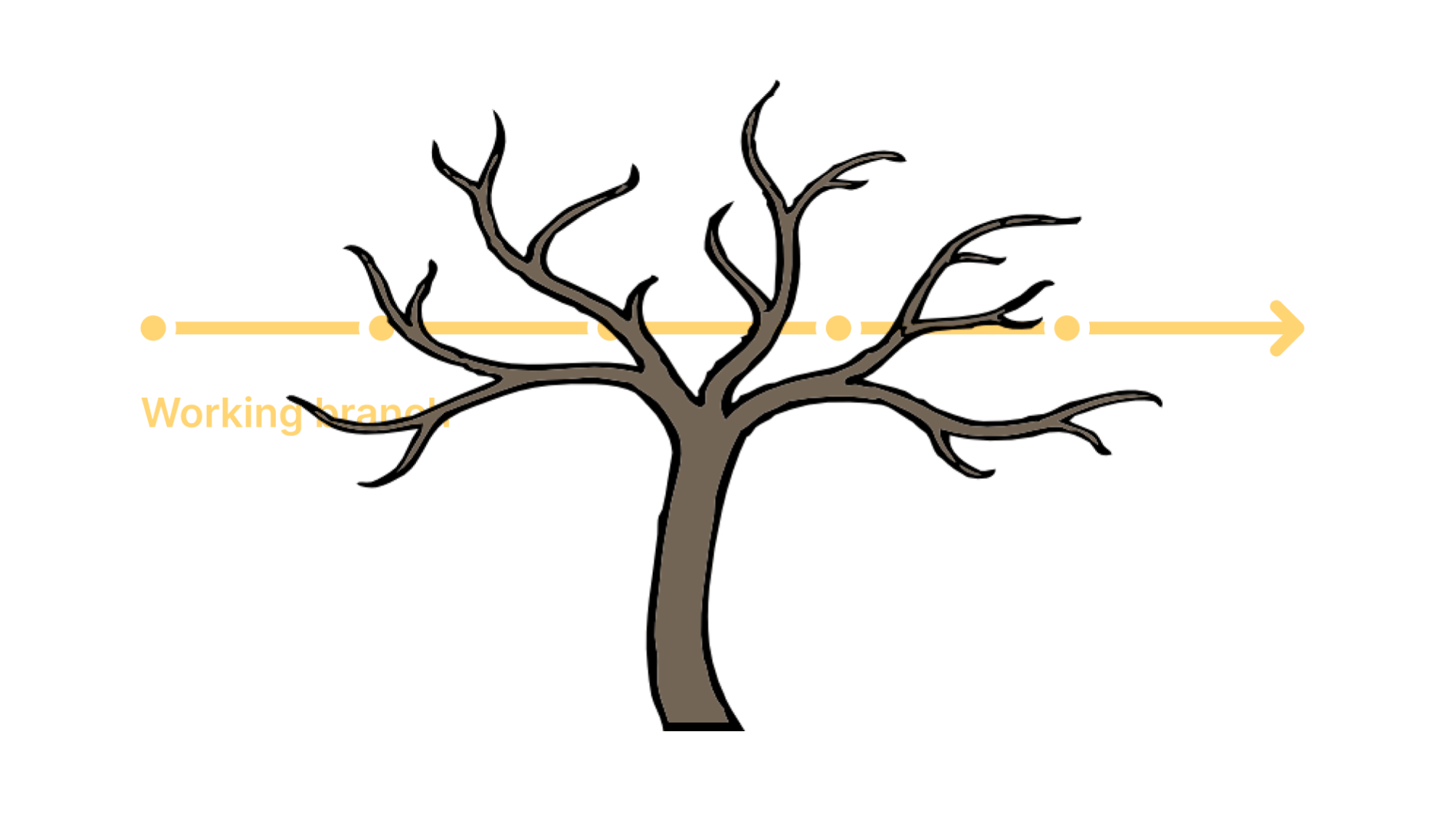 Choosing the right branching strategy for mobile development | Runway