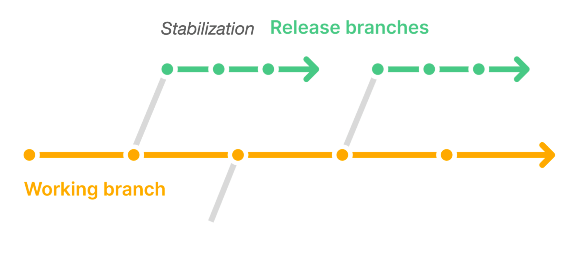 Choosing the right branching strategy for mobile development | Runway