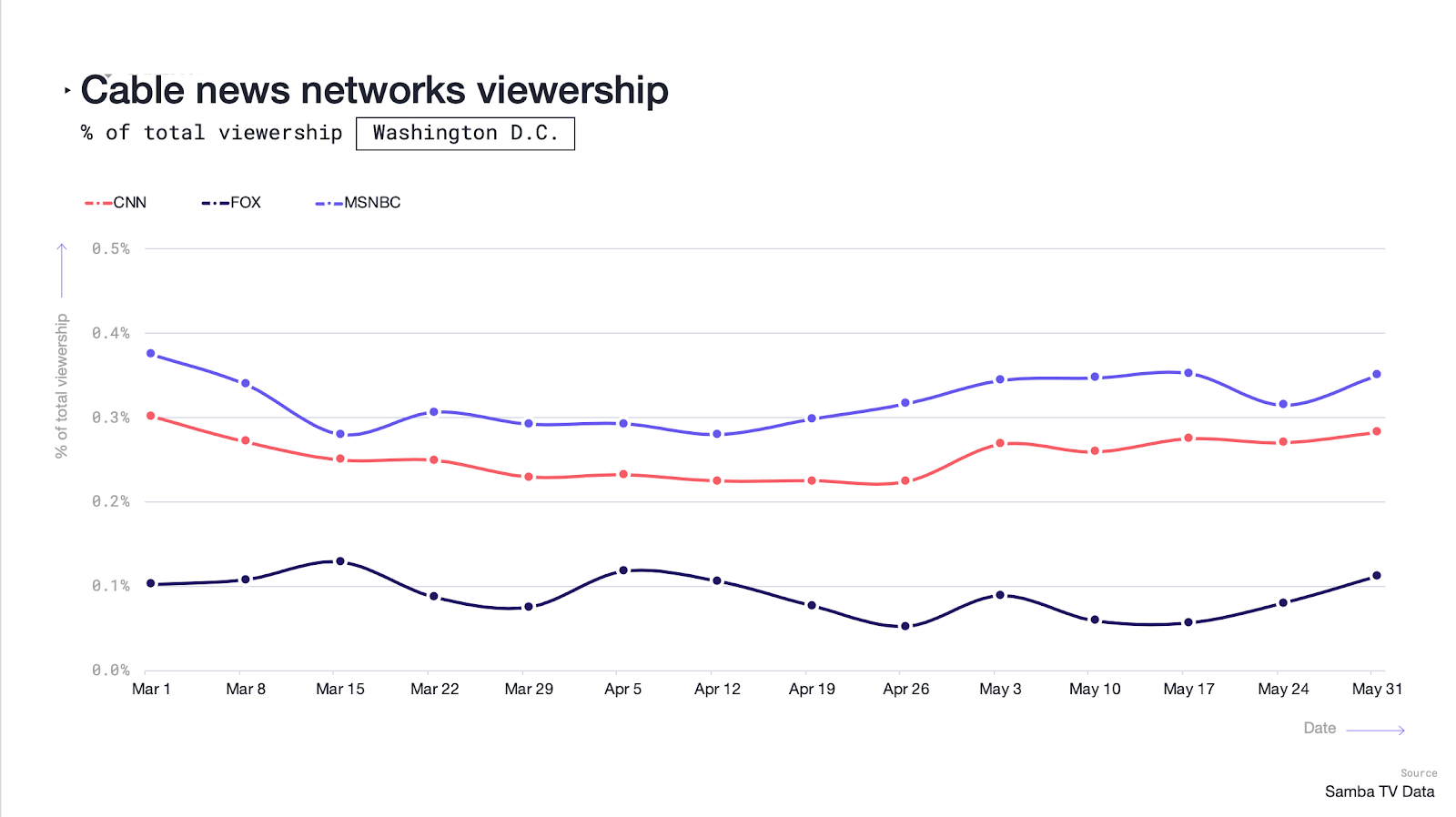 Tracking Cable News' Rise and Fall Amid the Tumultuous 2020 News Cycle