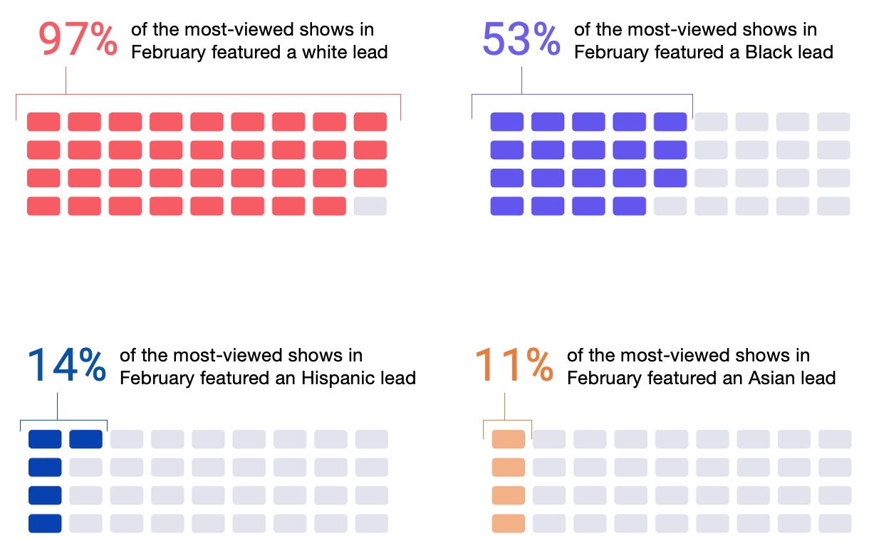 Diversity in TV has a long way to go: A look at how representation ...