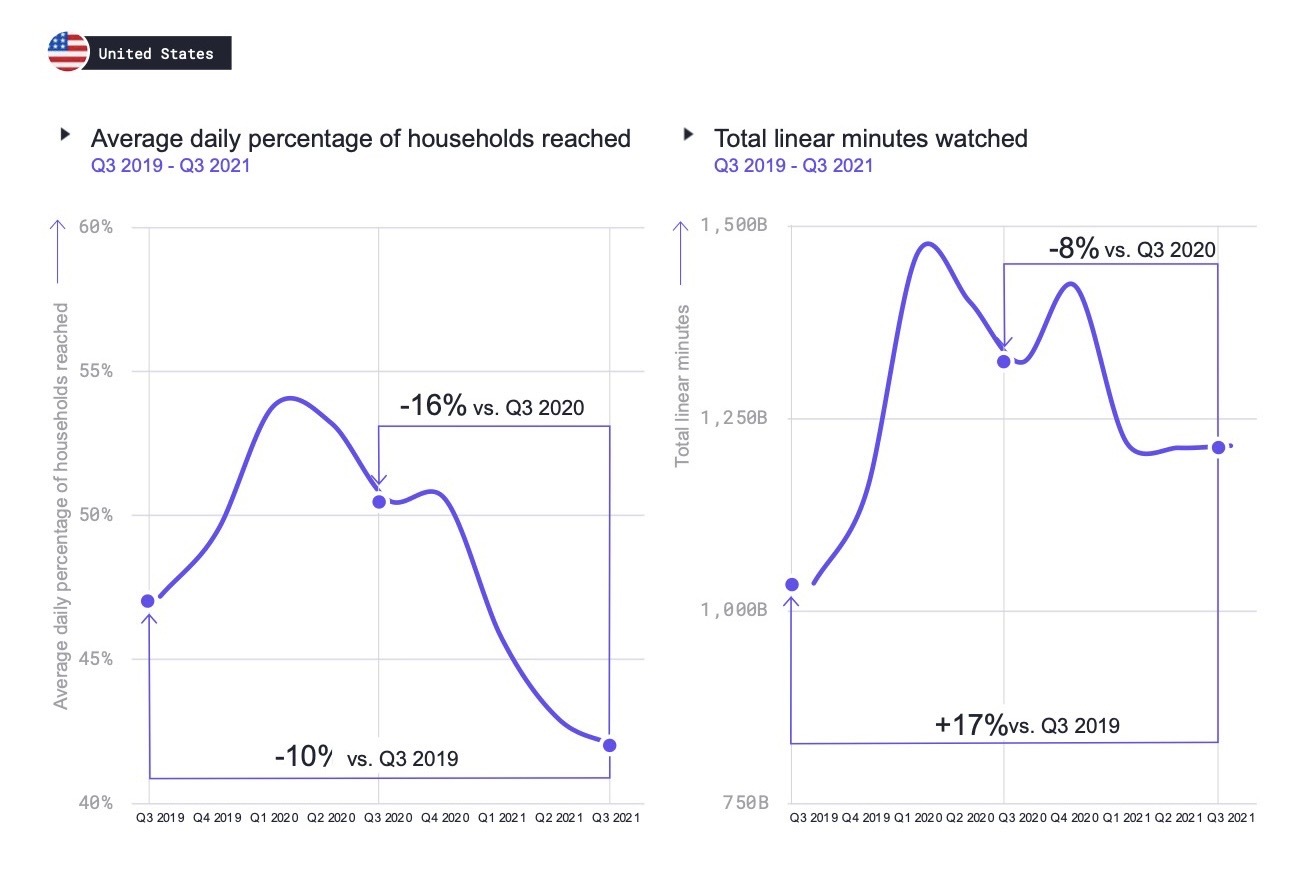Viewership at a glance: Q3’21 State of Viewership + future planning