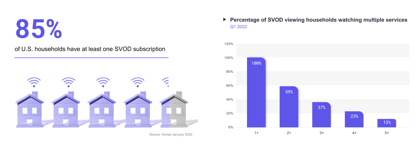 Viewership at a glance: Insights from our Q1’22 State of Viewership