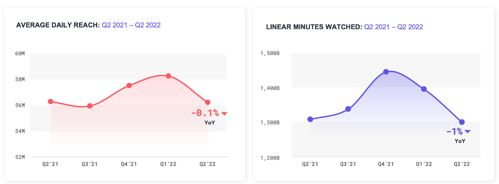 Insights & Takeaways From Our Q2’22 State of Viewership