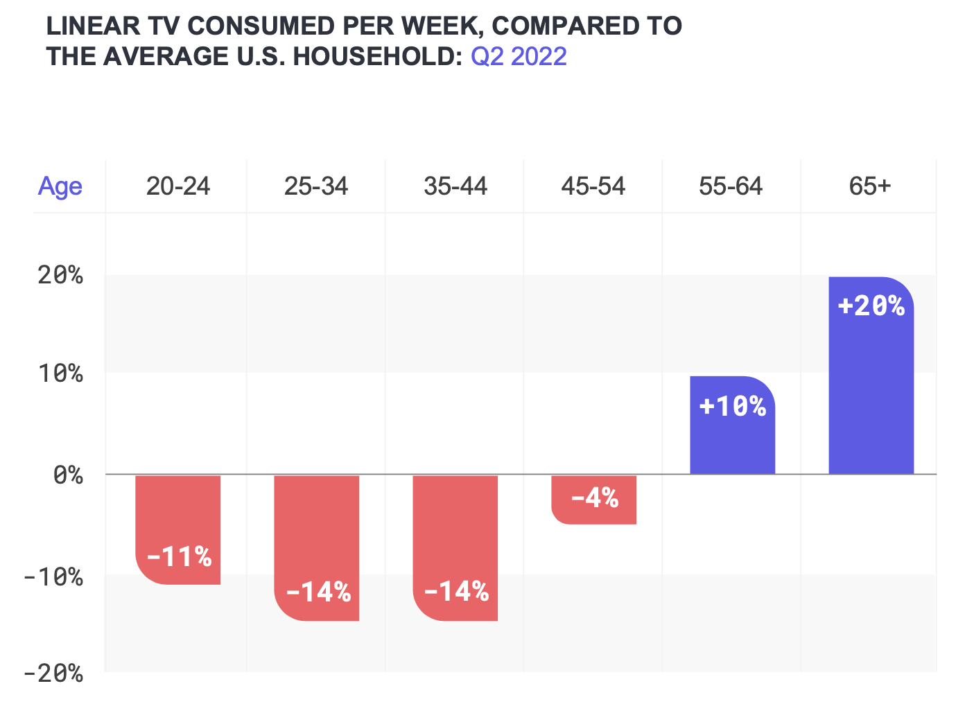 Insights & Takeaways From Our Q2’22 State of Viewership