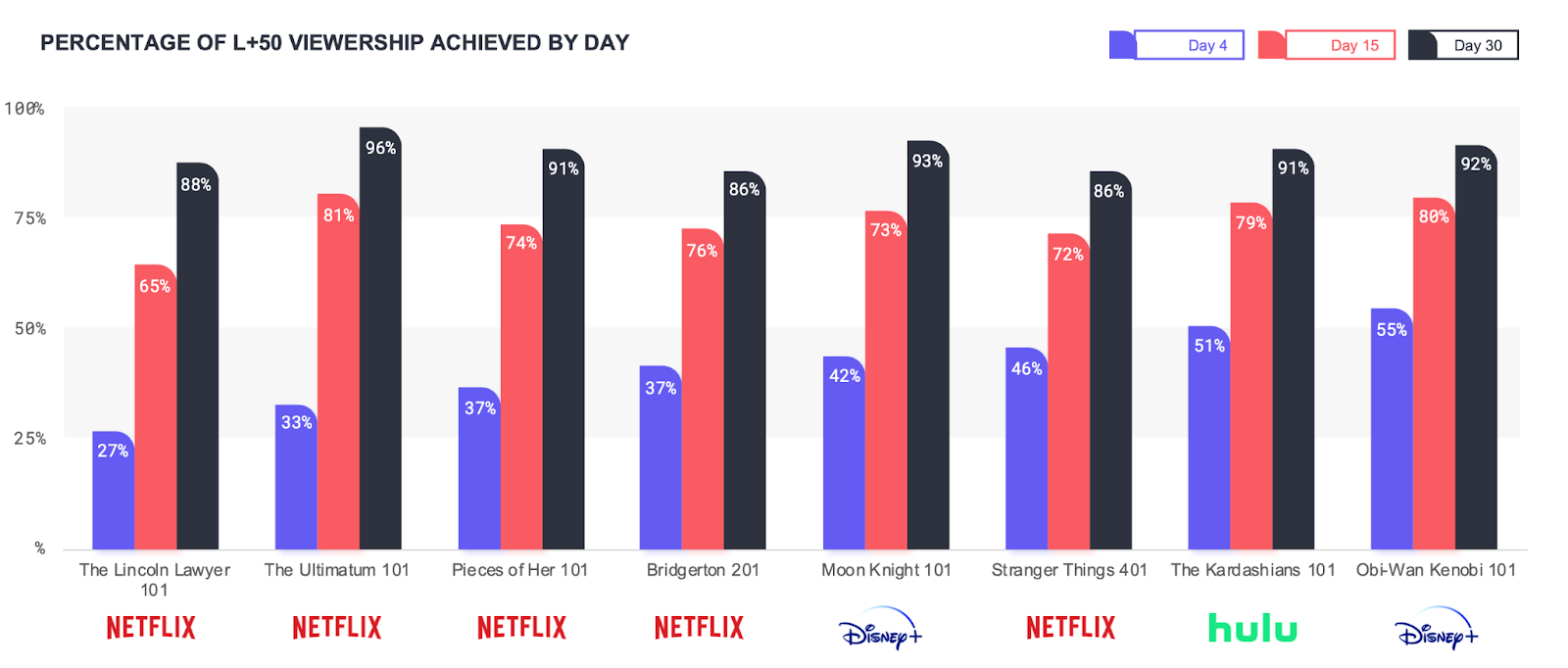 Insights & Takeaways From Our Q2’22 State of Viewership