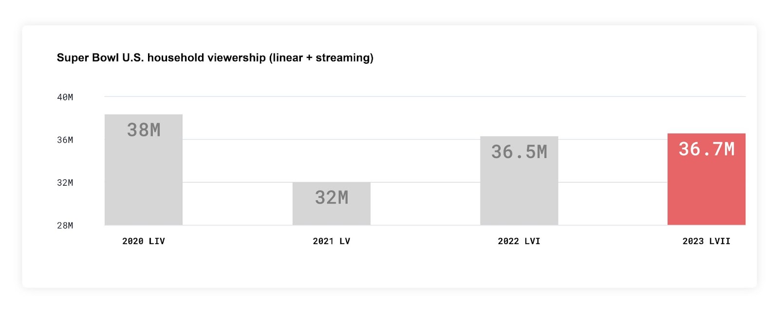 Super Bowl LVII Yields Important Insights for Reach and Frequency Strategy