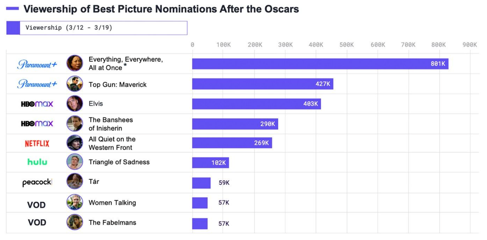 Viewership at a Glance: Insights from the 2023 Oscars