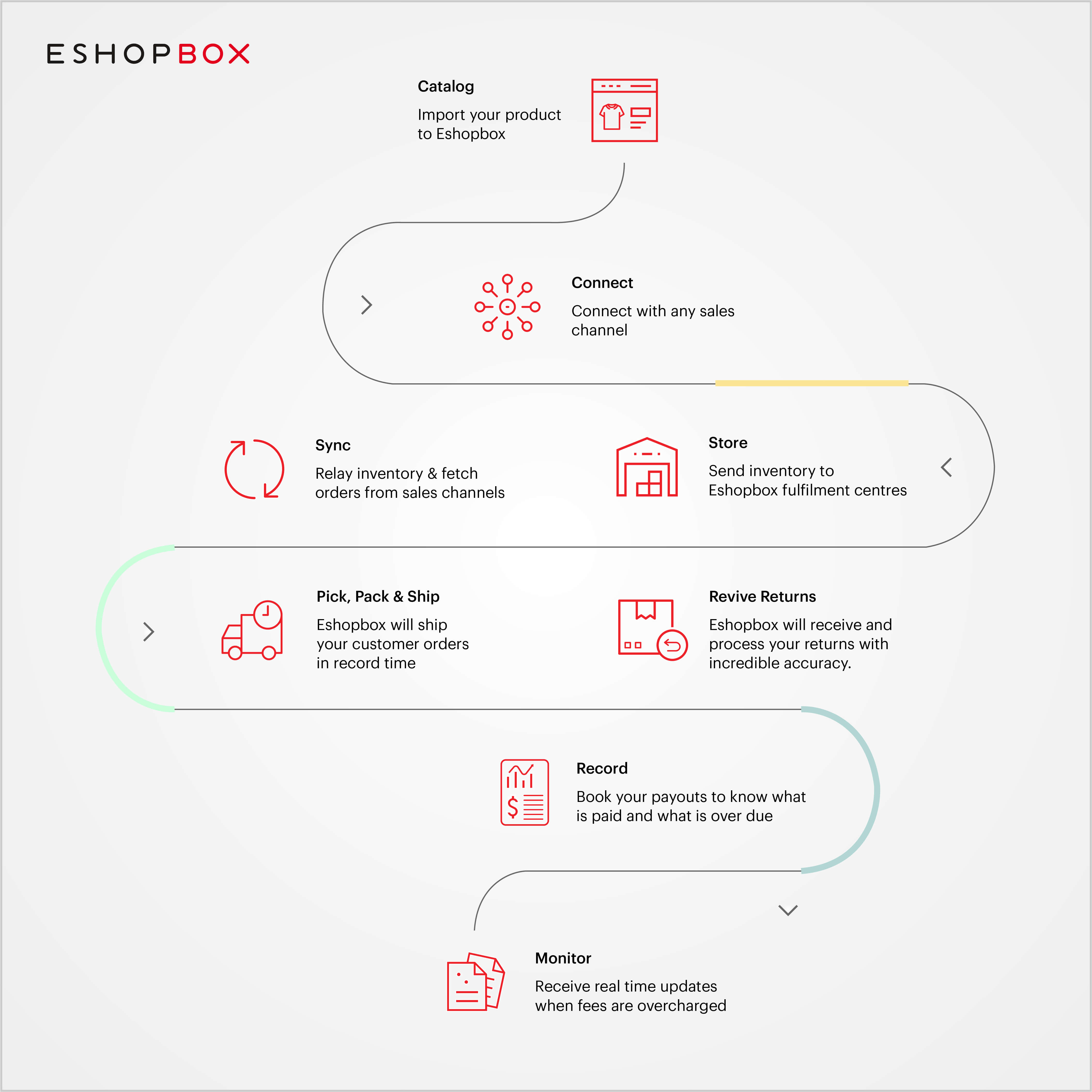 Eshopbox is helping brands thrive in the modern ecommerce ecosystem | Eshopbox