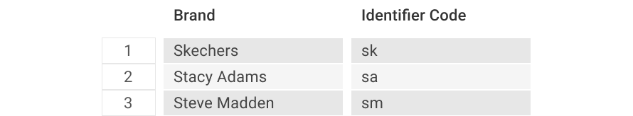 The retailer's guide to SKU naming: Properly name your SKUs | Eshopbox