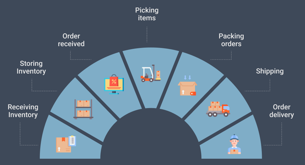 6 best strategies for successful ecommerce order fulfilment | Eshopbox