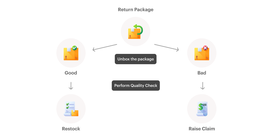 Ecommerce logistics in India | Eshopbox
