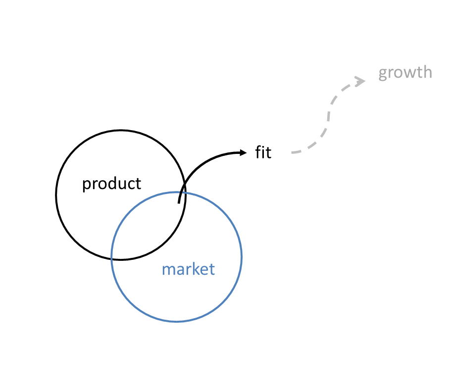 Product Market Fit : จุดที่ทุกสตาร์ทอัพต้องไปให้ถึง - THE GROWTH MASTER