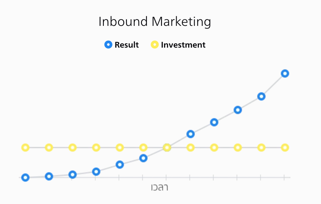 รู้จักกับ Inbound Marketing การตลาดสร้างแรงดึงดูด - The GROWTH MASTER