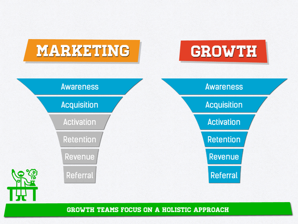 Growth Marketing คืออะไร? ทำไมถึงเป็นศาสตร์การตลาดเพื่อการเติบโตของ ...