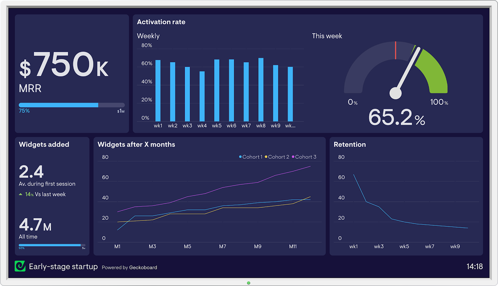 รีวิว Geckoboard - Data Dashboard จอกว้างที่จะทำให้ทั้งทีมเห็น Key Data ...