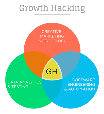 9 เส้นทางสู่การเป็น Growth Hacker อาชีพที่สาย Growth มือใหม่ห้ามพลาด ...