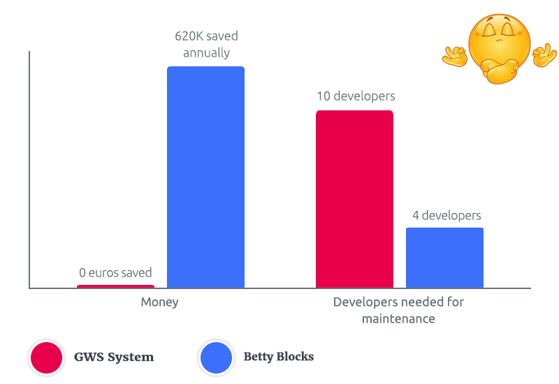 No-Code / Low-Code Platform คืออะไร? แพลตฟอร์มแห่งอนาคตที่ทุกคนควร ...