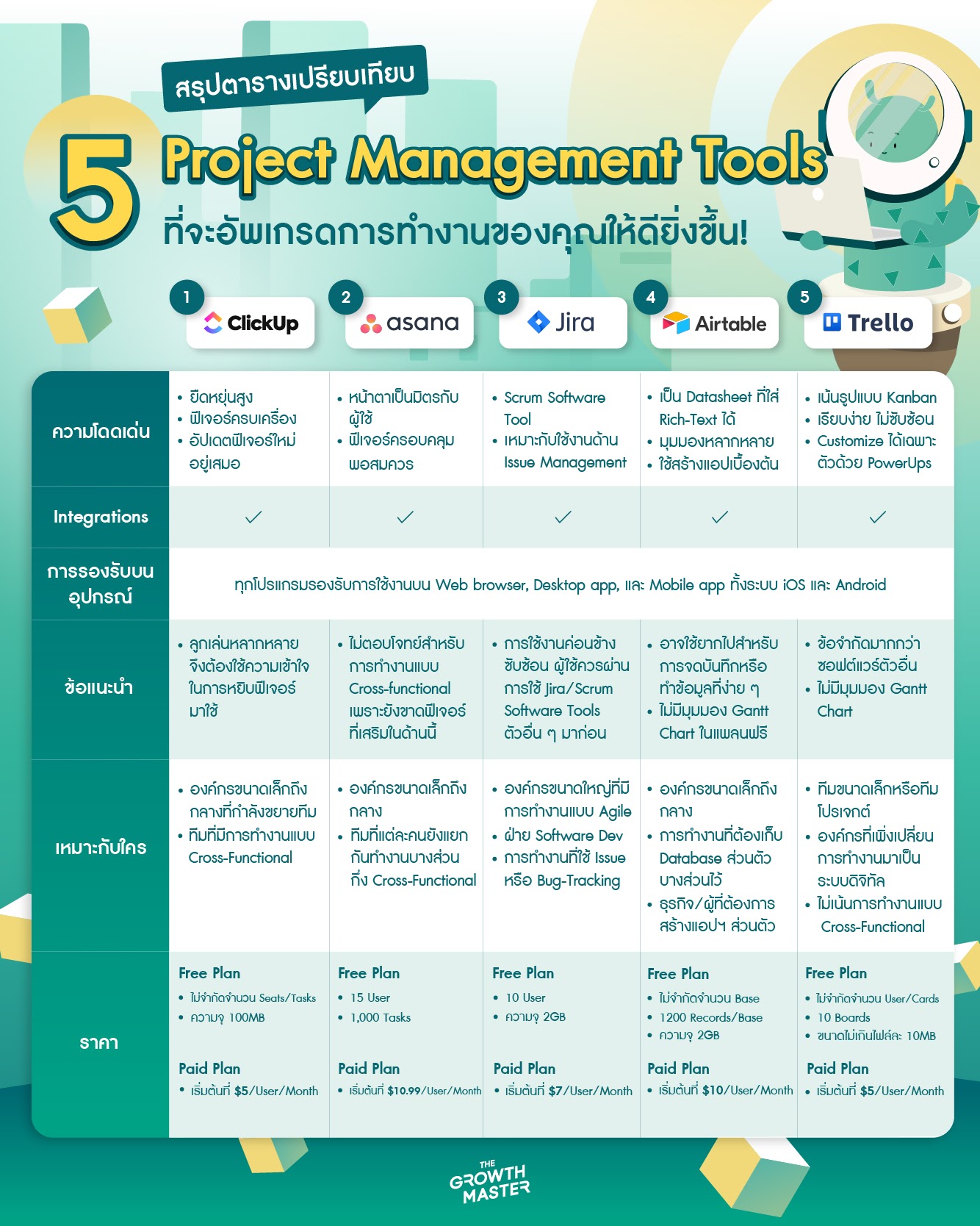 รีวิว 5 สุดยอด Project Management Tools ชั้นนำที่จะอัพเกรดการทำงานของ ...